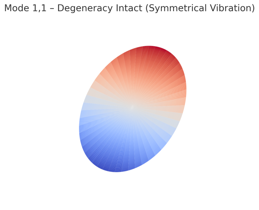 Degeneracy - The Quantum World of Timpani Pitch